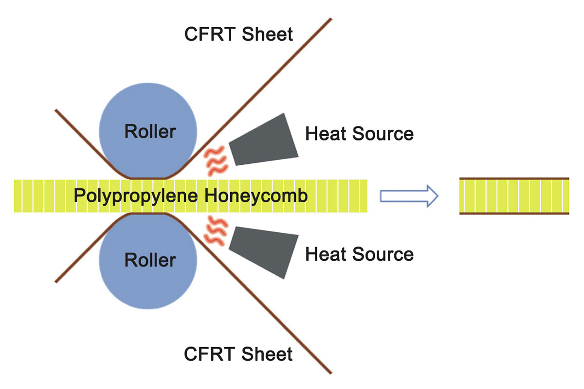 Thermoplastic Composite Honeycomb Panels