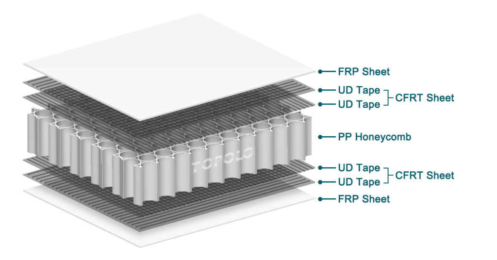 FRP+CFRT Facing PP Honeycomb Panels - TOPOLOGROUP